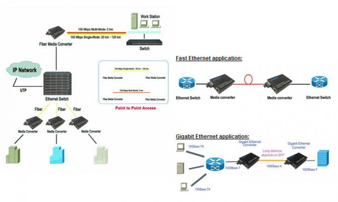 10 100 1000Mbps Fiber Media Converter Multimode TX to FX with LED ...