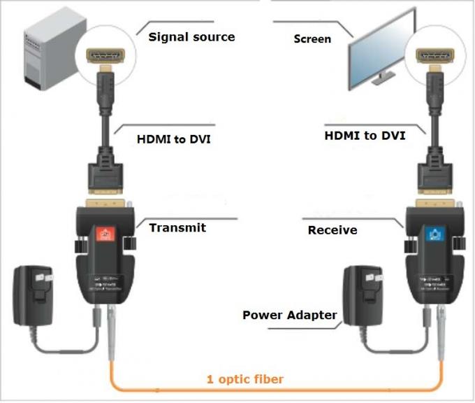 1920x1200 60Hz 1080P Single Core DVI To Fiber Extender Multi Mode 500 ...